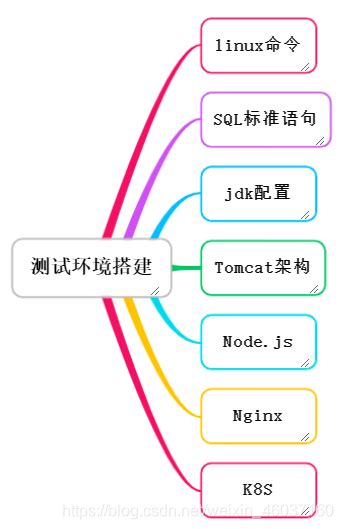 软件测试面试被面试官问到：你会搭建测试环境吗？该怎么回答显得很有水平测试工程师需要在开发环境测试吗 Csdn博客