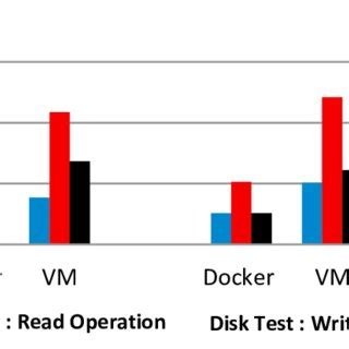 IOzone Benchmark Disk Performance Download Scientific Diagram