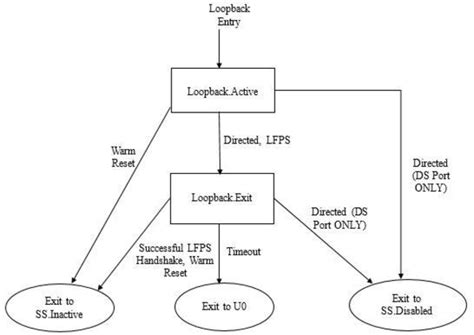 figure 11 from design and verification of ltssm in usb 3 0 link layer using system verilog