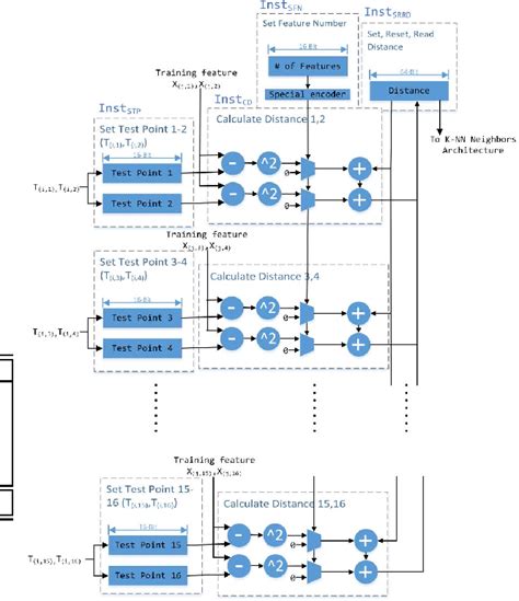 Figure 1 From Design Exploration Of Asip Architectures For The K Nearest Neighbor Machine
