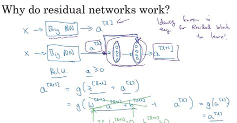 咸鱼有梦 Convolutional Neural Networks