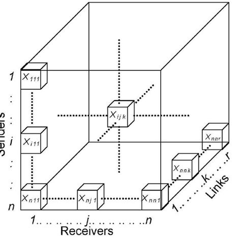 Three Way Array Of Senders By Receivers By Links Each Slide Of The