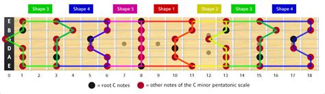 C Minor Pentatonic Scale Notes And Shapebox