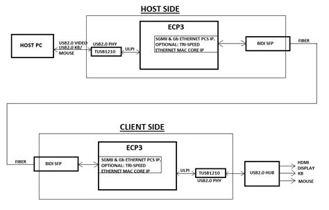 Tusb1210 Host And Device Operation For Tusb1210 Evm Interface