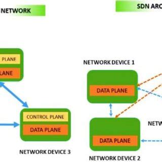 Simplified SDN Architecture Download Scientific Diagram
