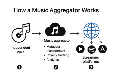 What Is A Music Aggregator Music Gateway