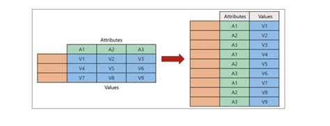 Tidy Dataset 분석하기 좋은 데이터셋 만들기