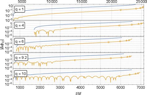Figure 1 From Gravitational Waveforms For Compact Binaries From Second Order Self Force Theory