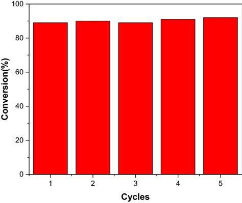 The Conversion Rate For Different Cycles Of Au Rhsio2 Coreshell Nps