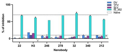 Cross Reactive Nanobody Inhibition By Flavivirus Immune Sera