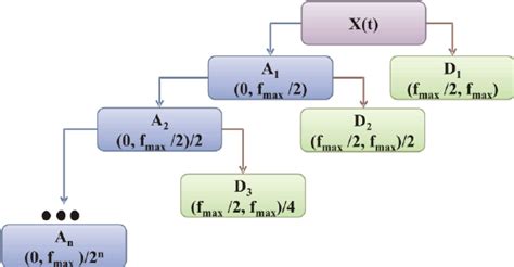 Discrete Wavelet Transform Decomposition Tree Download Scientific Diagram