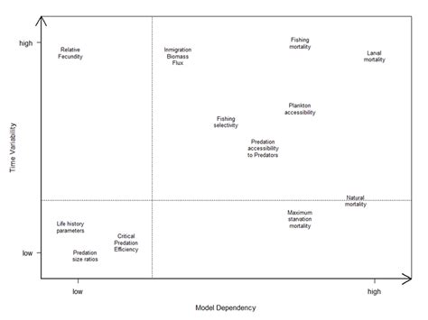 Proposed Classification Of A Set Of Parameters For The OSMOSE Model