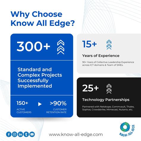 Know All Edge On Linkedin Knowalledge Techsuccess Customerexcellence Technologypartnerships…