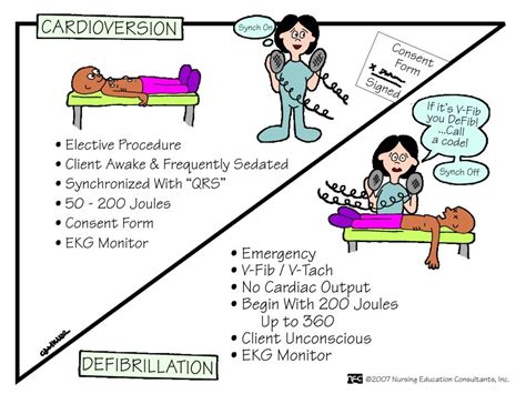 Cardioversion Defibrillation ABC Medicine