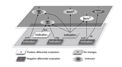 Results Of The Evaluation Reasoning Process For A Simple Dependency