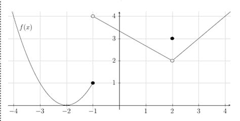 Solved Let F X Be The Function Whose Graphs Is Shown Chegg Com