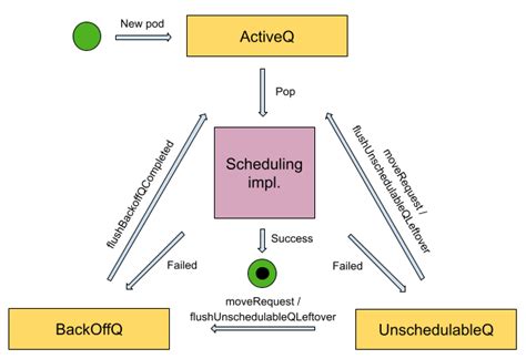 Kube Scheduler中调度队列和抢占源码解析 知乎