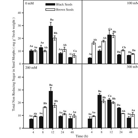 Effect Of Salinity Concentrations 100 200 300 Mm Nacl On Total