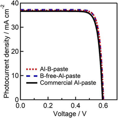 I V Curve Of Solar Cells Measured By Suns Voc Tool Download Scientific Diagram