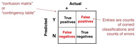 The Basics Of Classifier Evaluation Part 1