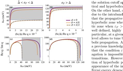 Frequency Momentum Relation A B And Inverse Of Losses C D