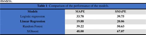 Table 1 From Network Traffic Prediction Based On Time Series Modeling Semantic Scholar