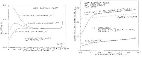Wellbore Pressure Derivative During The Transient Period Influence Of