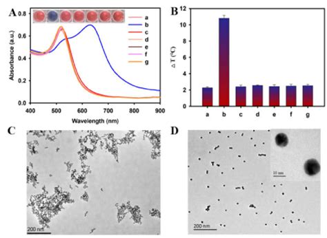 Characterization Of Colorimetric Photothermal Dual Signal Response To Download Scientific