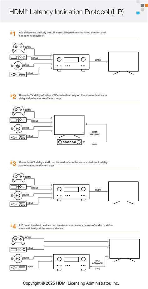 Hdmi Forum Announces Upcoming Hdmi 22 Specification Update Audioxpress