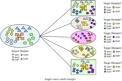Schematic Representation Of Deep Transfer Learning Model Small Shapes
