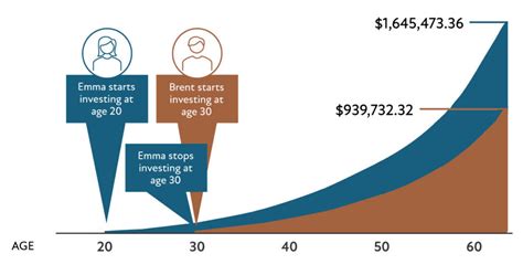 5 Habits Of Successful Retirement Savers