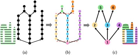 A Dependency Graph Of G Depend Each Node Represents A Sliced
