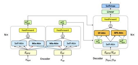 【论文推荐：自然语言处理】混合表示的序列生成 智源社区