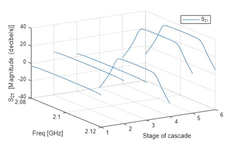 Rf System Design Using Rfckt Objects Matlab And Simulink