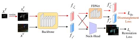 our network structure based on yolov3 backbone receives images and