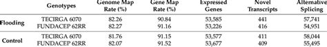 Output Statistics Of Transcriptome Sequencing Download Scientific Diagram