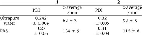 Dls Results Including The Pdi And Z Average In Ultrapure Water And Pbs Download Scientific