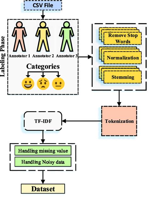 Data Preparation Phases Download Scientific Diagram