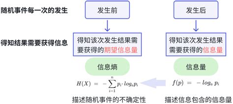 信息 ️信息量 ️信息熵 Csdn博客
