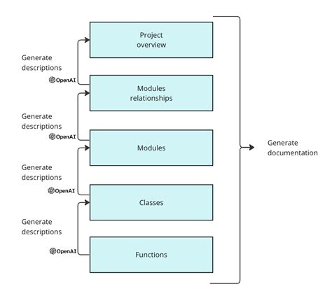 Documenting Your Python Projects Using Genai By Diverger Medium