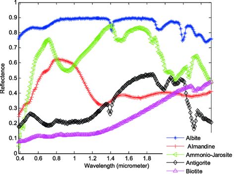 Five Spectral Signatures Selected From The Usgs Library Used In Process