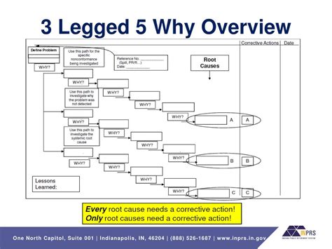 3 Legged 5 Why Template