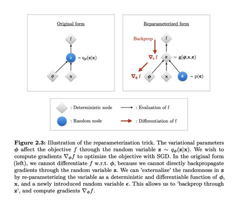 Generative Modelling Using Variational Autoencodersvae And Beta Vaes