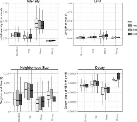 Distribution Of Parameter Values By Cluster And Census Year Download