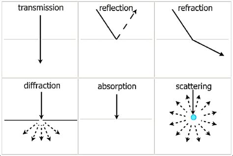 Shows The Type Of Wave S Transmission Reflection Refraction Download Scientific Diagram
