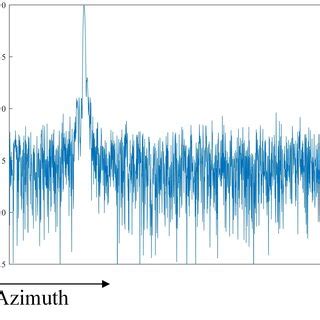 A Experimental MMW Radar Board 10 B Imaging Scenario Of The Download Scientific Diagram