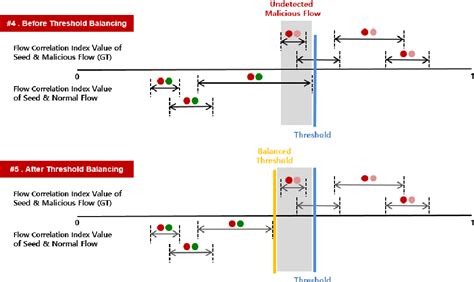 Figure 1 From Flow Based Sequential Grouping System For Malicious