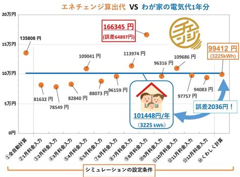 『エネチェンジ』は怪しいの？わが家の電気代1年分で検証してみたら大丈夫なサイトだった モクの村