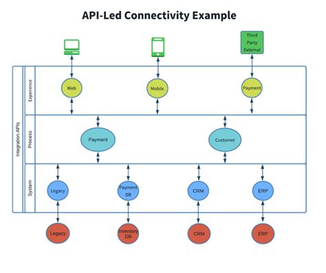 MuleSoft API Led Connectivity Pros Cons