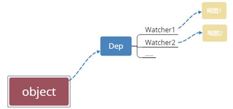 详解Vue响应式原理 慕课手记